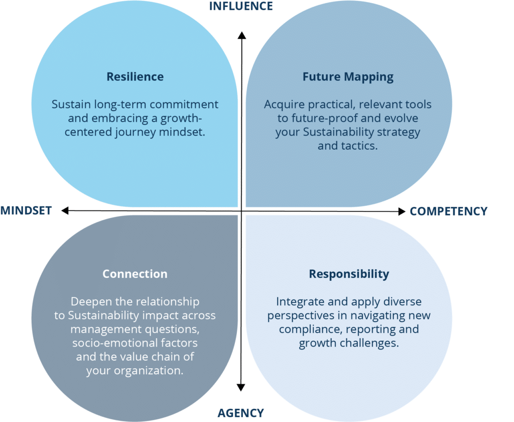 reEvolution | Sustainability Leadership Program | WDHB